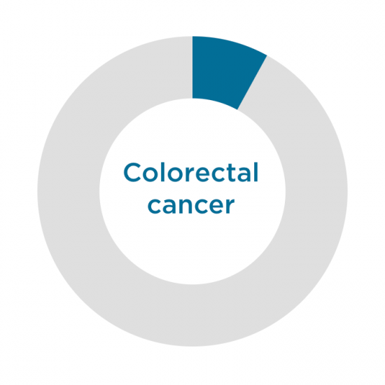 Colorectal Cancer Facts and Causes | Color