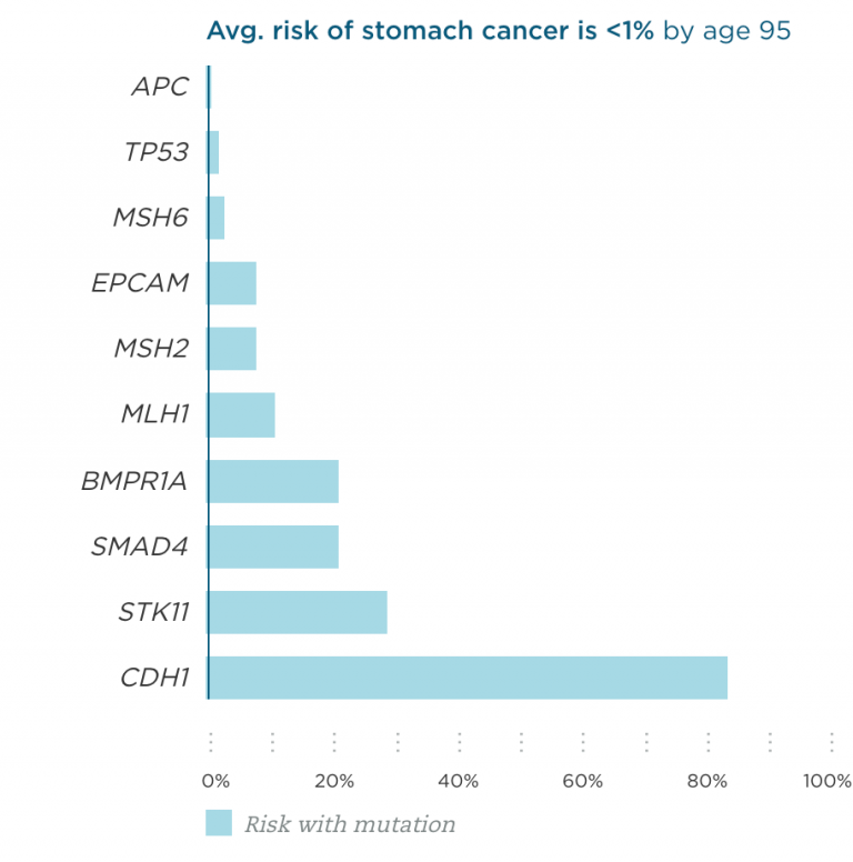 Stomach Cancer Facts and Causes | Color