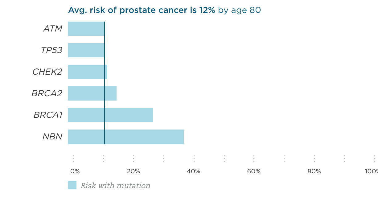 Prostate Cancer Facts and Causes | Color