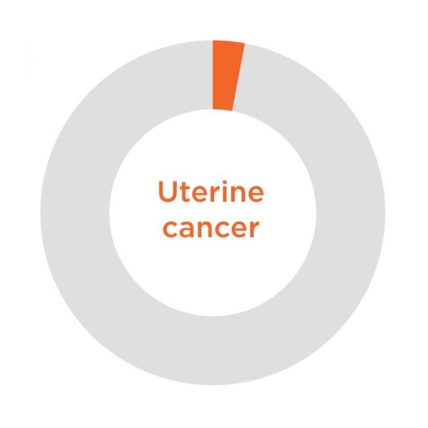 Uterine Cancer Facts and Causes | Color