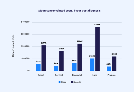 The True Cost of Cancer - Color Health