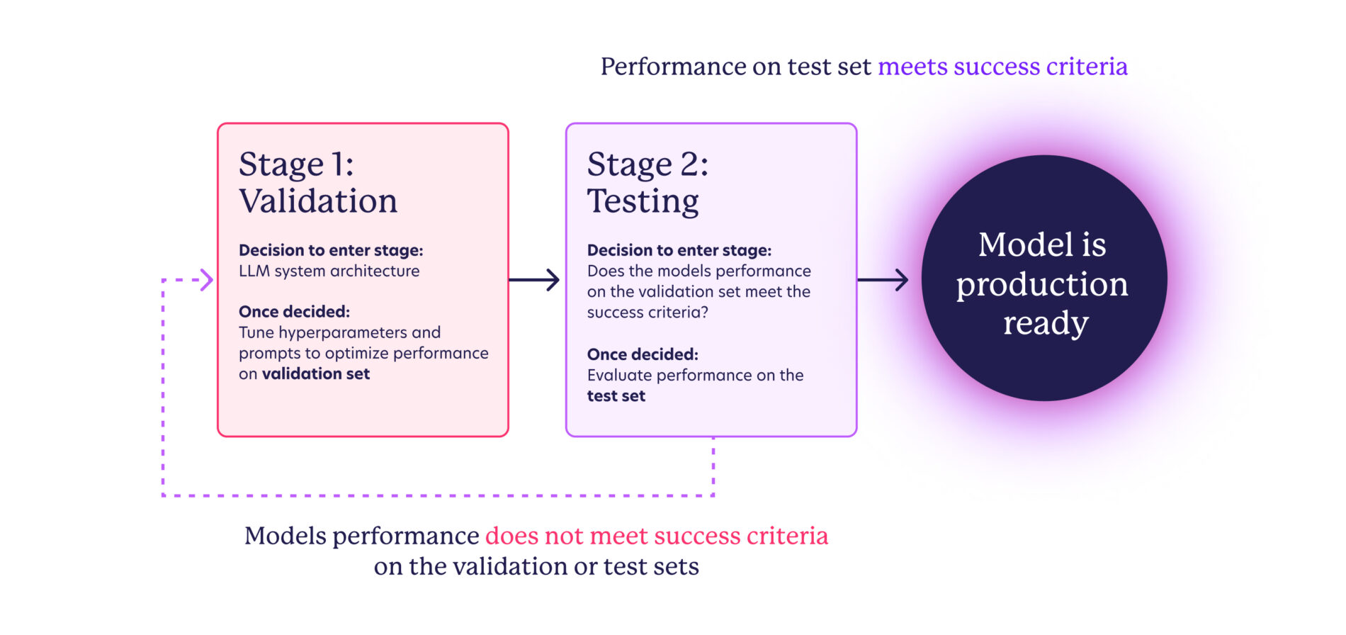 LLMs in healthcare: tackling implementation challenges methodically ...